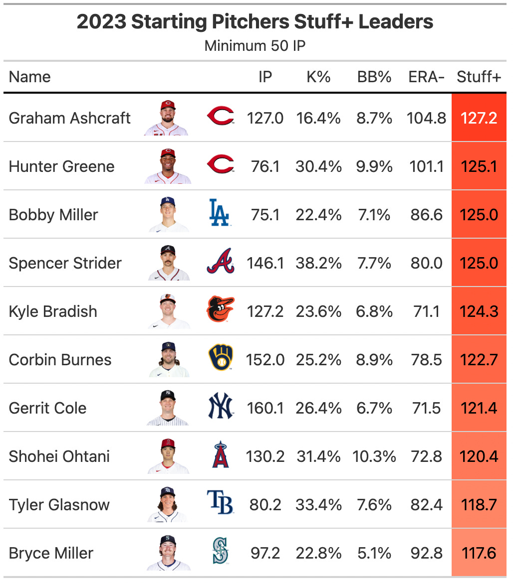 An Exploration of Stuff+ at the MLB Level, Part I