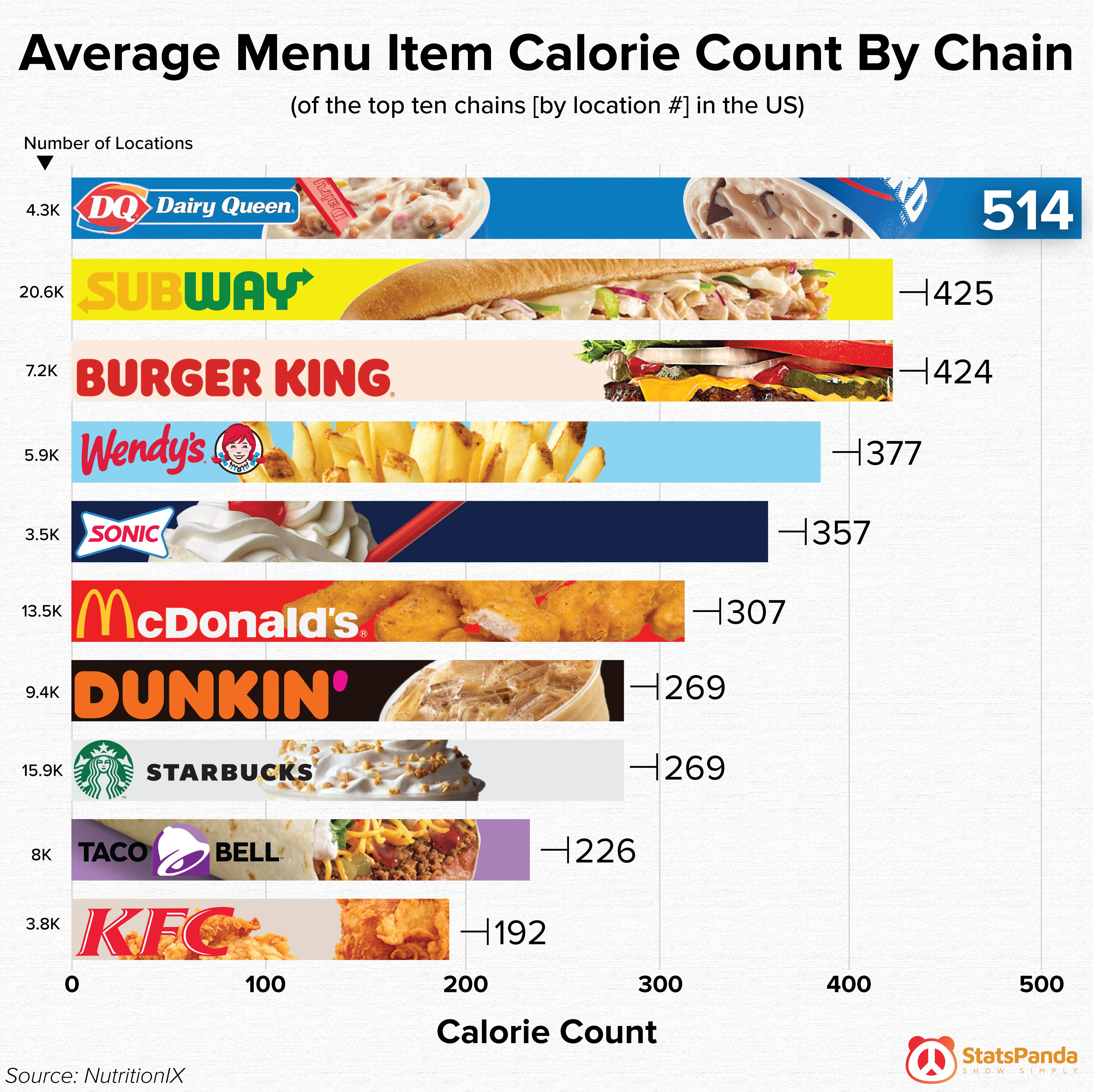 The State of Fast Food In America