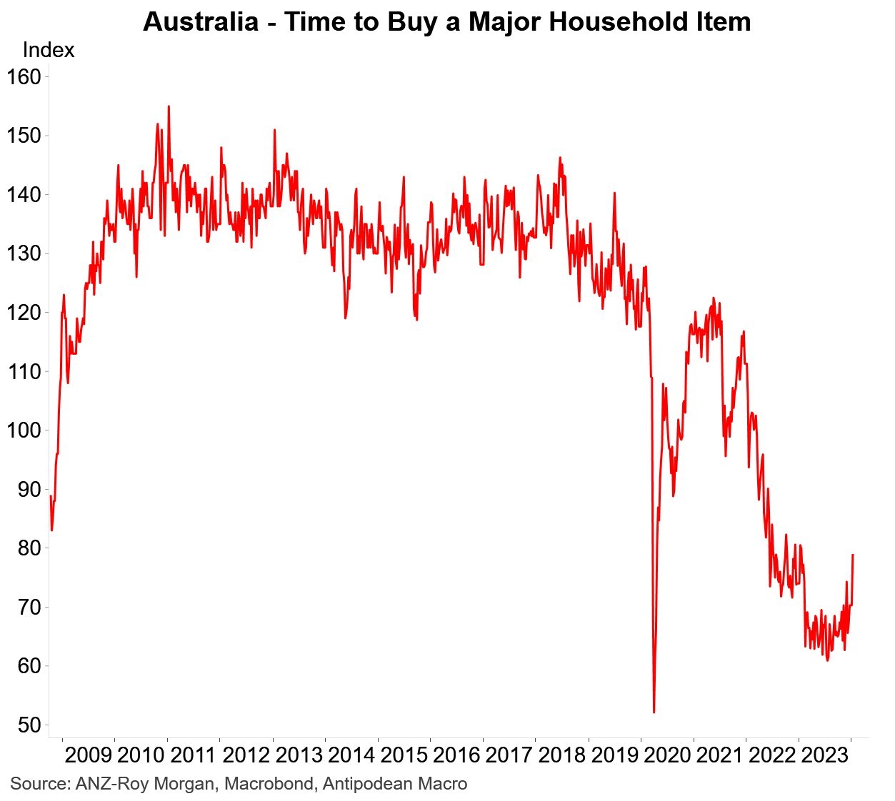 Only Charts - Antipodean Macro