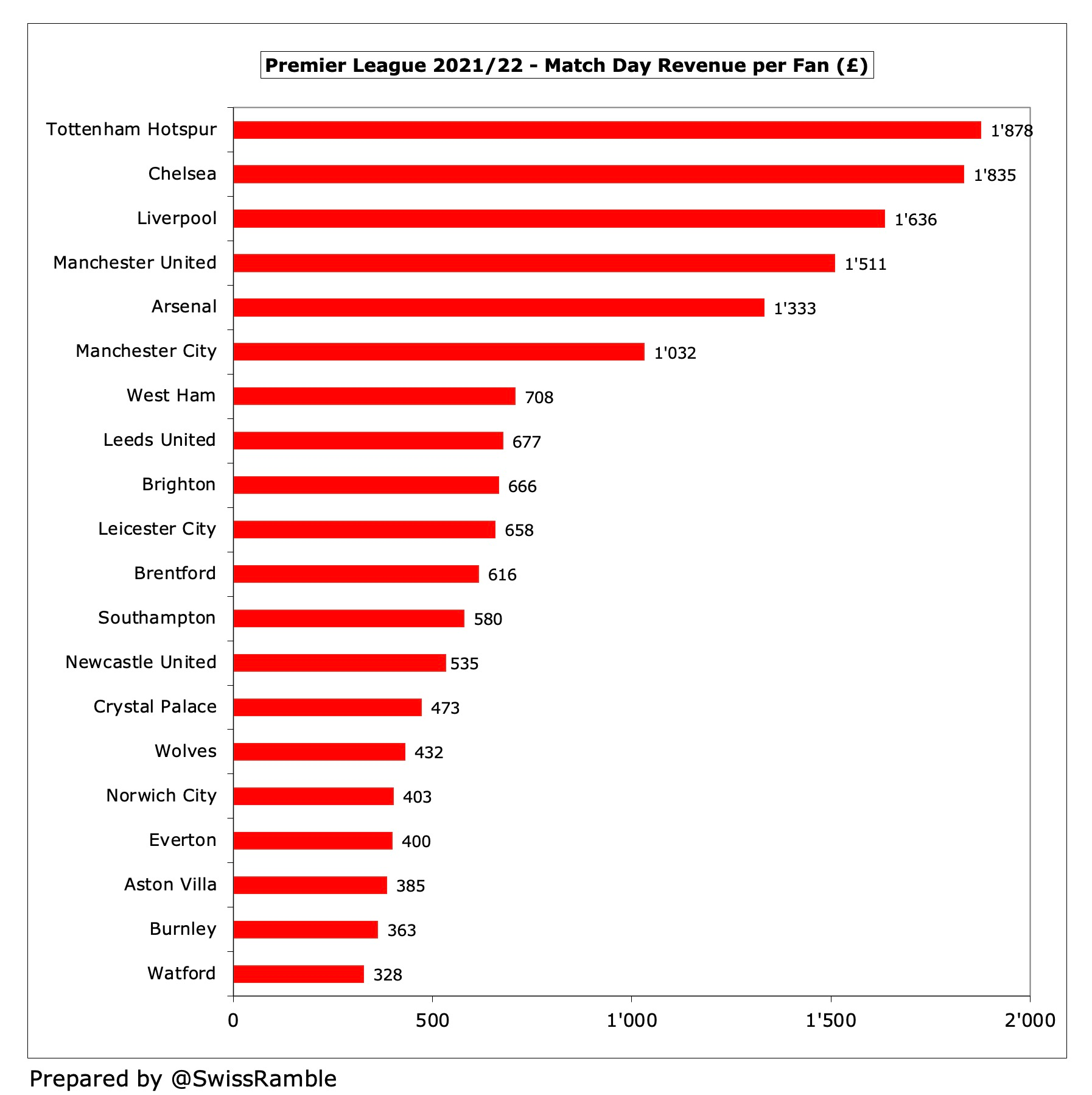 Match Day Revenue and Ticket Prices - The Swiss Ramble