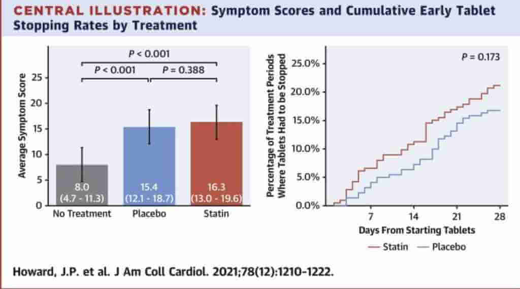 Dealing With Symptoms That Develop While Taking Statin Drugs