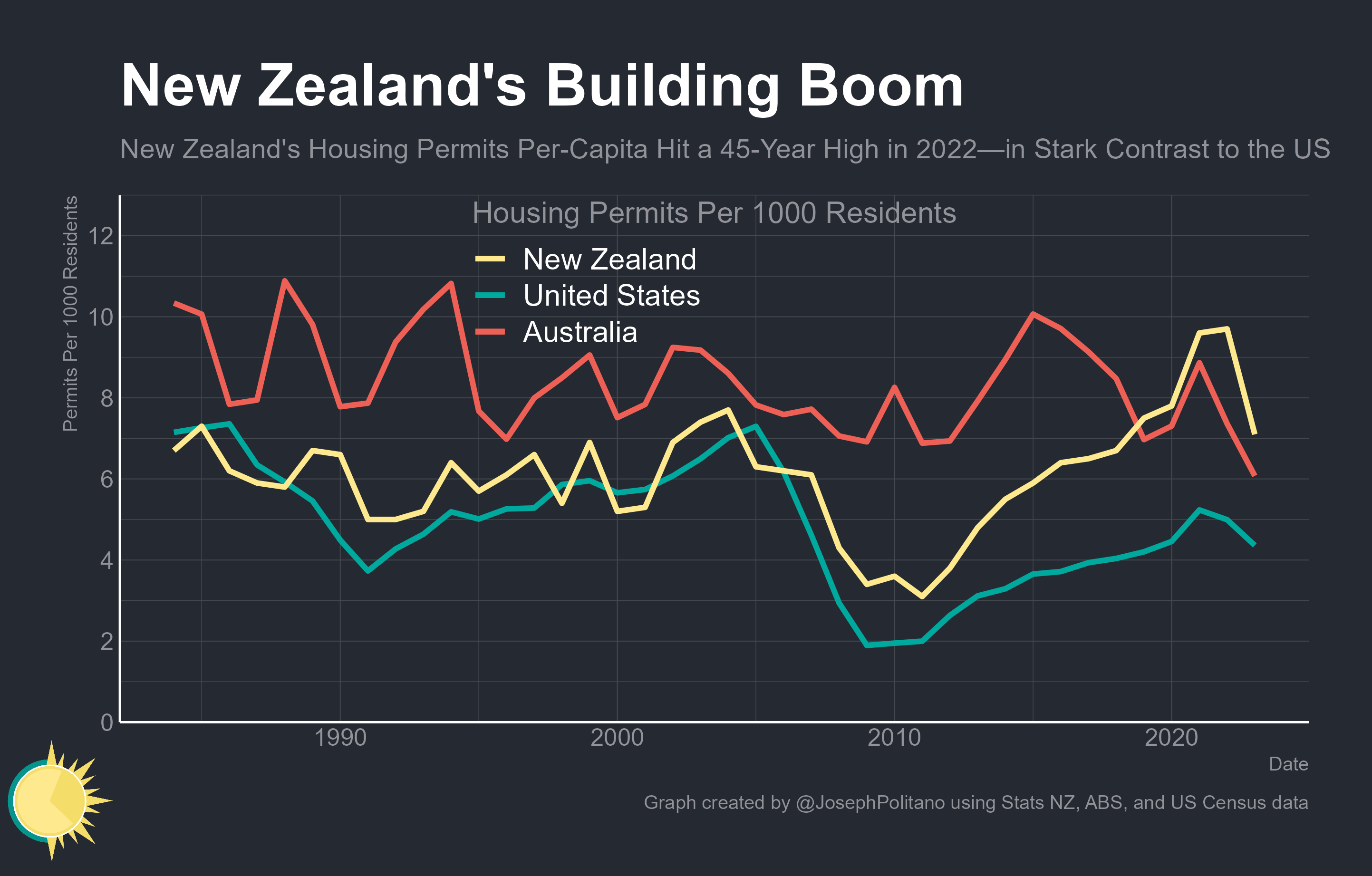 New Zealand's Building Boom—And What the World Must Learn From It