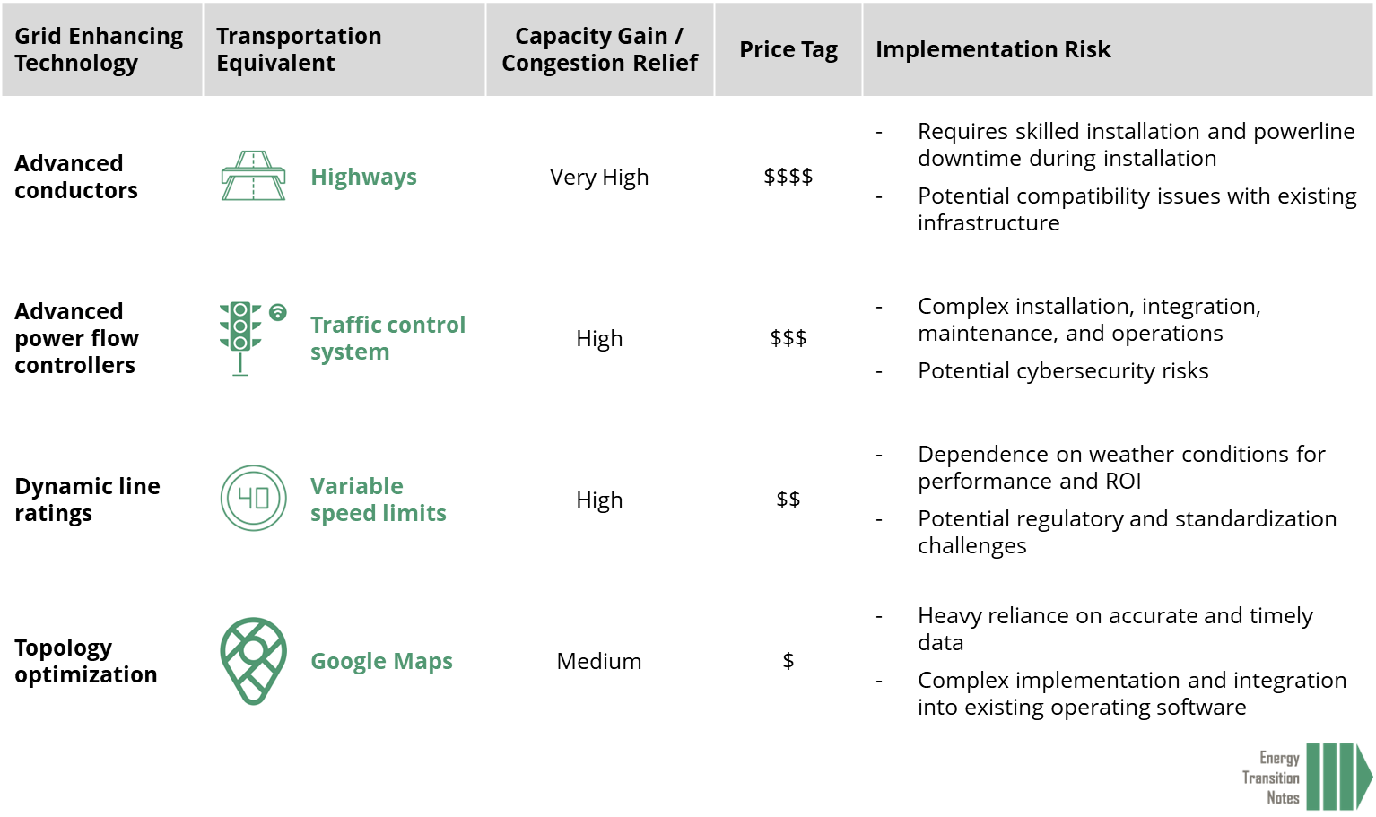 How close are we to the inflection point for the grid-enhancing ...