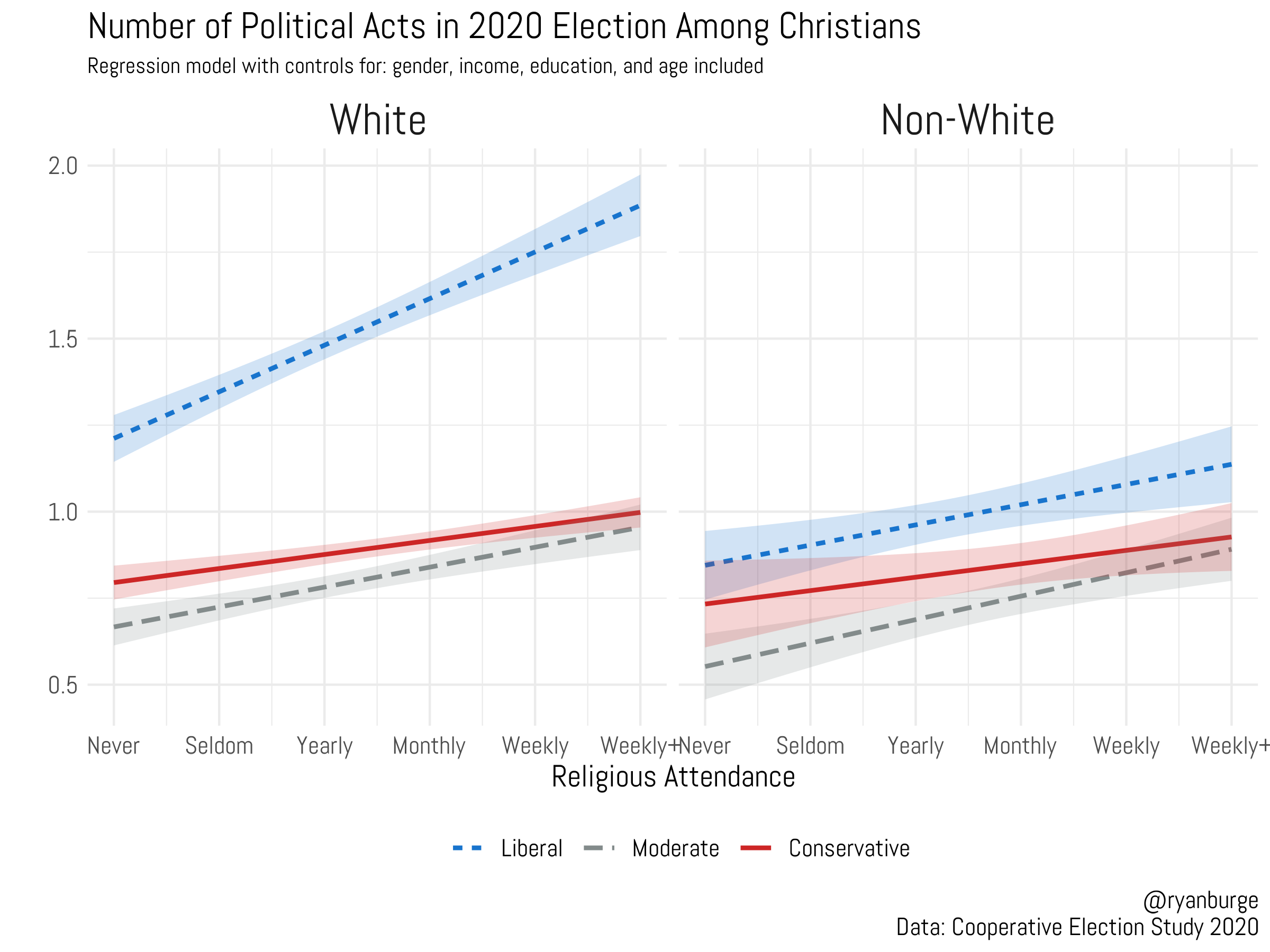 Are Liberal Christians More Politically Engaged than Conservative One?