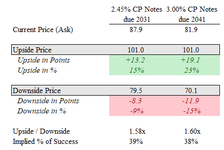 Convex Special Situation in Investment Grade Bonds