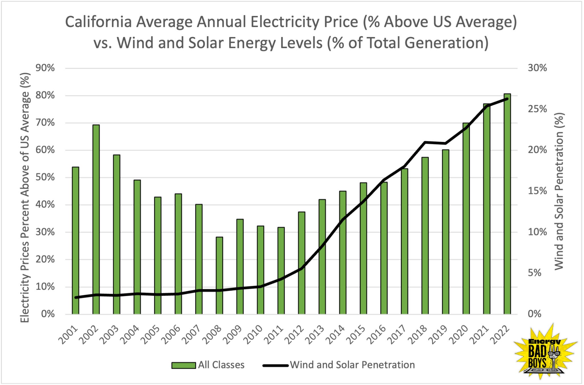 Electricity Prices Are Soaring: It’s Time to Hold the “Energy ...