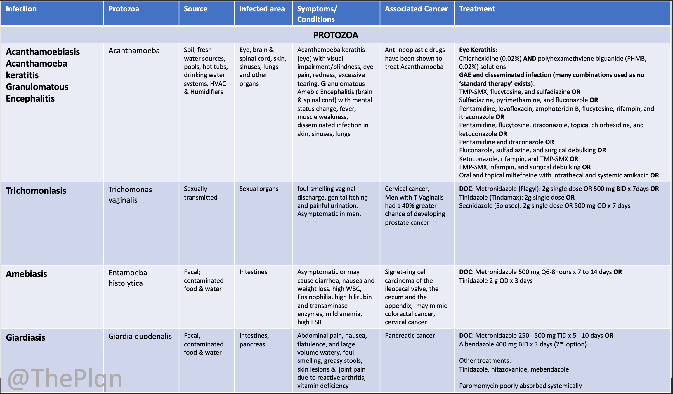 Review of Parasites and their Treatments