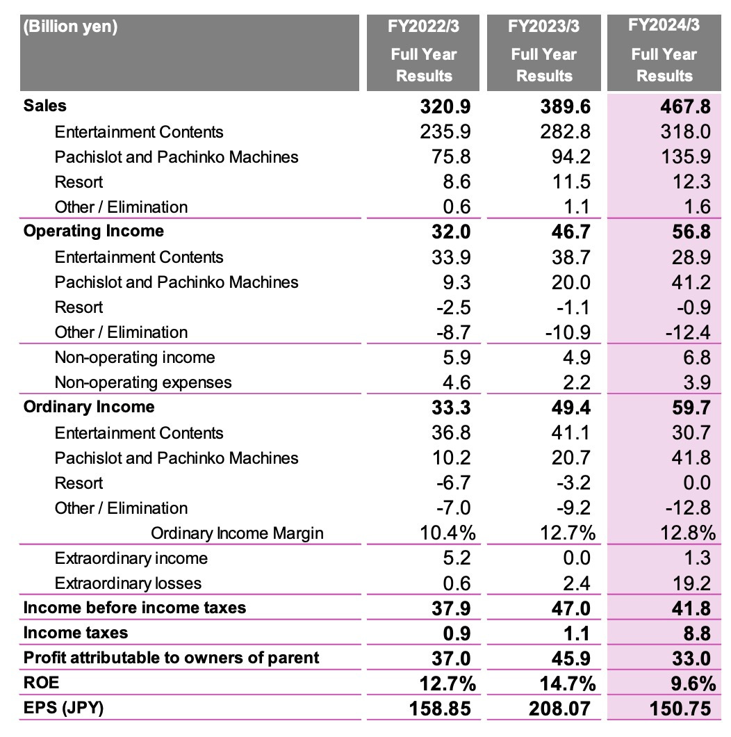 Sega Sammy (6460.T) 2024 results update