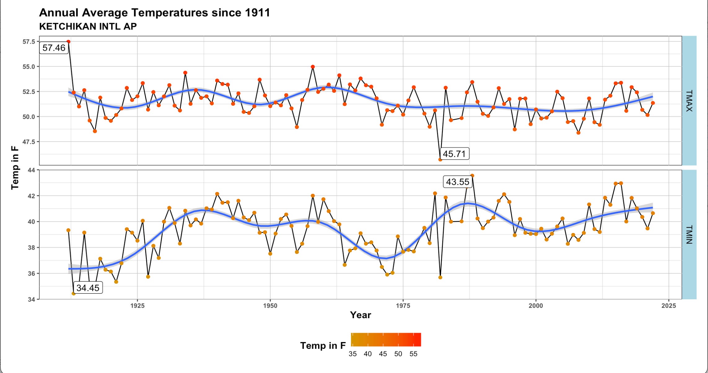 Weather Data and Farming in Ketchikan, Alaska
