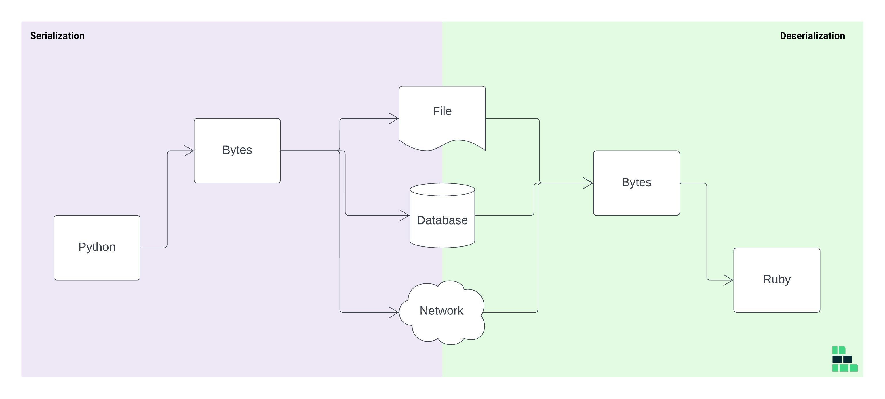 Serialization and Deserialization in Data Engineering