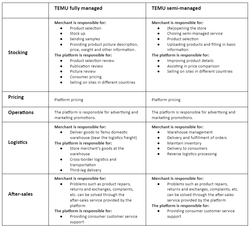How Temu’s semi-managed model could change everything
