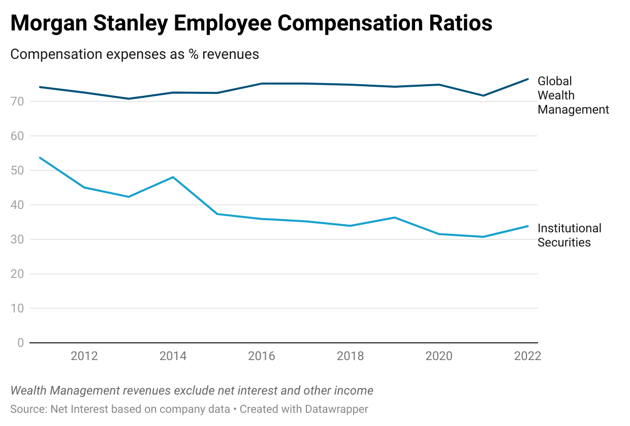 Guardians of the Rich - by Marc Rubinstein - Net Interest