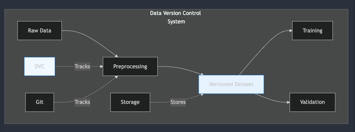 MLOps Workflow, Components, and Key Practices