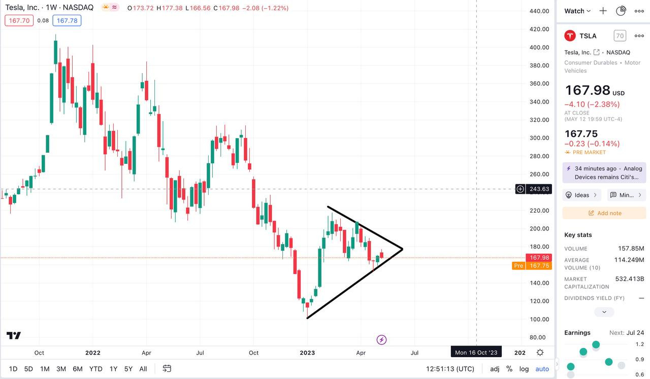 Weekly analysis- $spy $aapl $tsla $nvda $nflx