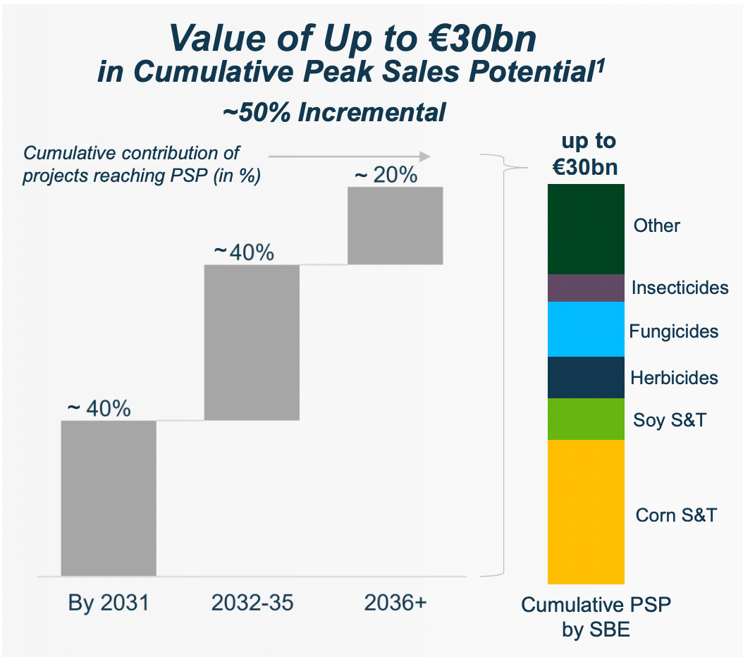 Corteva 2023 R&D Innovation Update Highlights and Analysis Corteva 2023 R&D Innovation Update Highlights and Analysis