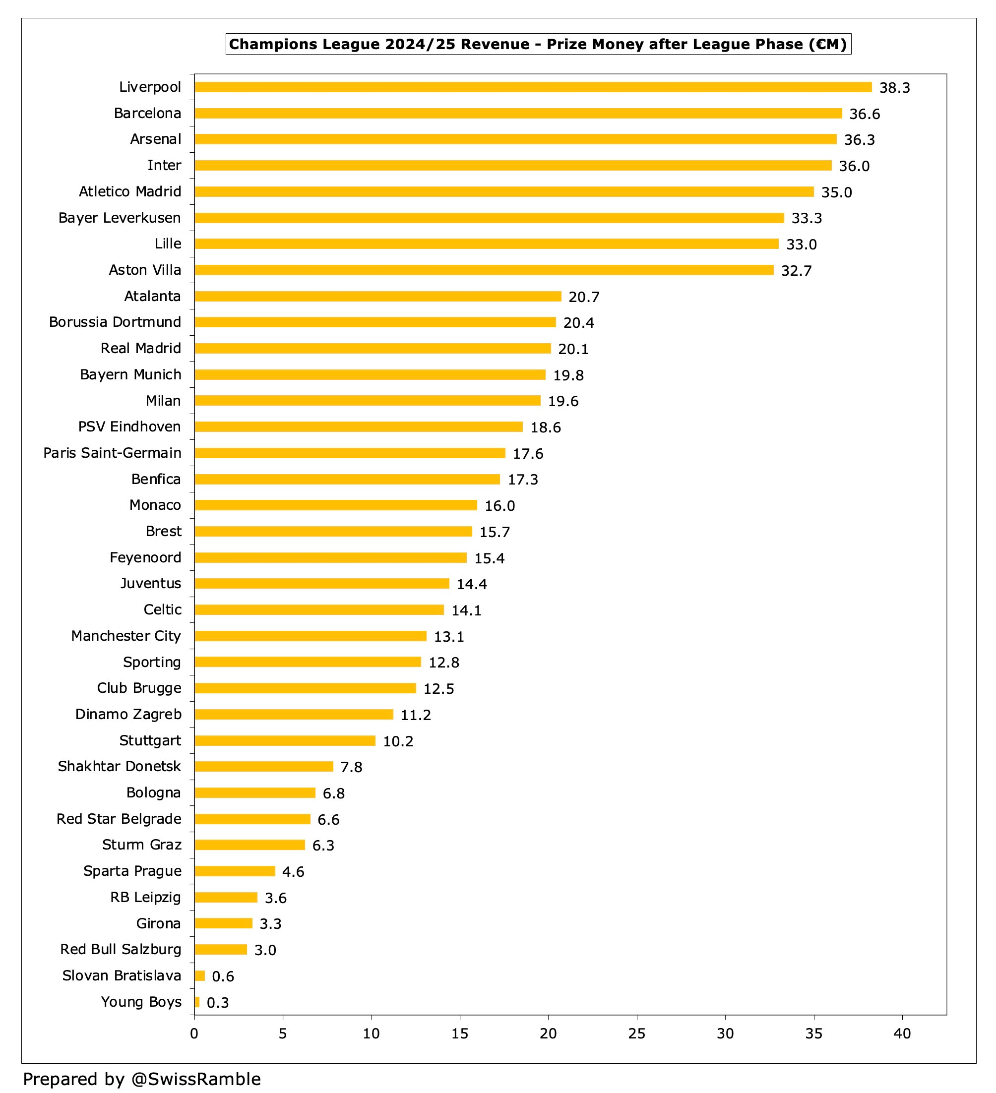 Champions League Revenue 2024/25 (after league phase)