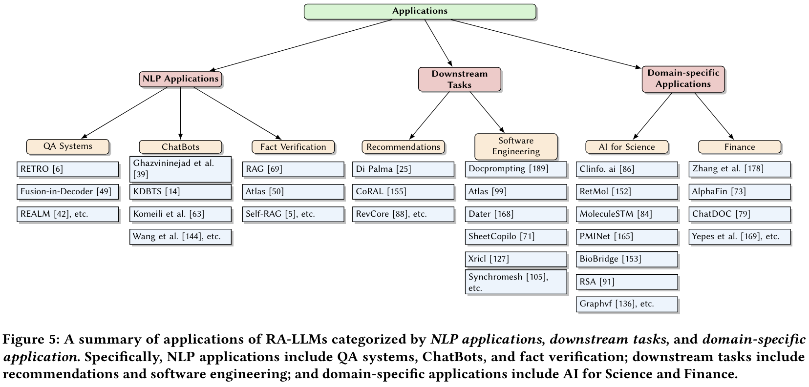 Comprehensive Survey Of Retrieval Augmented Llms A Benchmark For Rag Evaluations And More