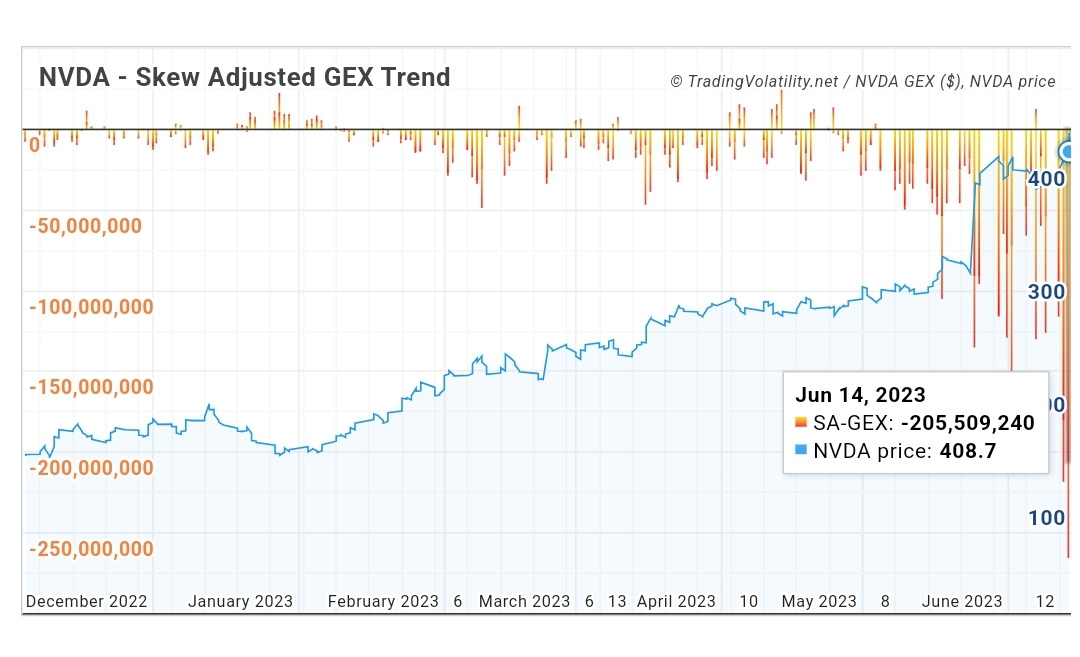 Harnessing the Power of Gamma Exposure
