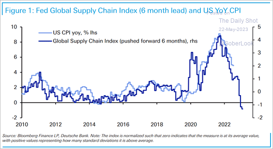 Future Inflation Trends: Insights from the Fed Global Supply Chain ...