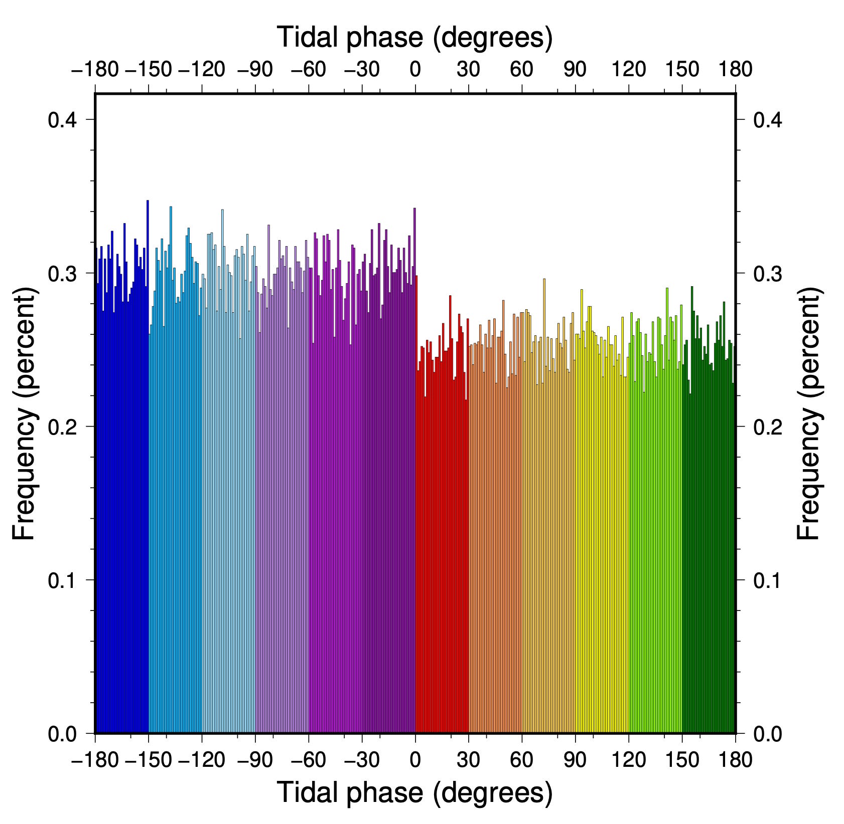 The great tidal earthquake hypothesis test, part III
