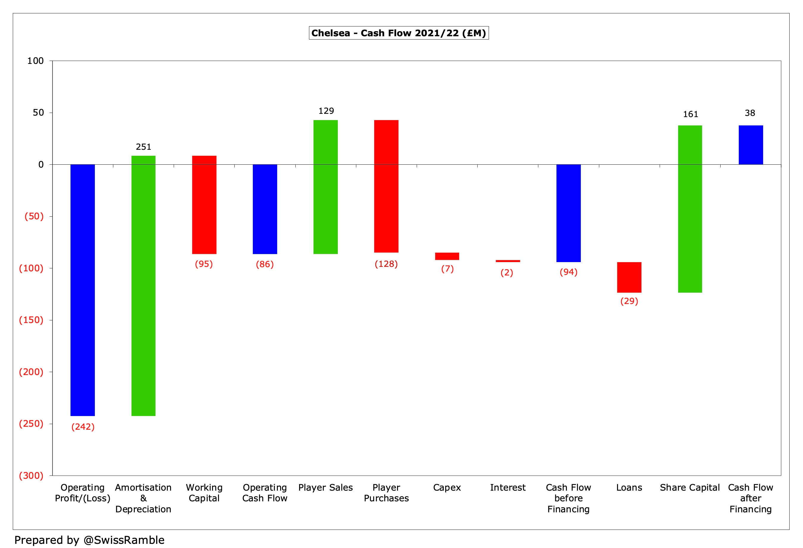 Chelsea Finances 2021/22 - The Swiss Ramble