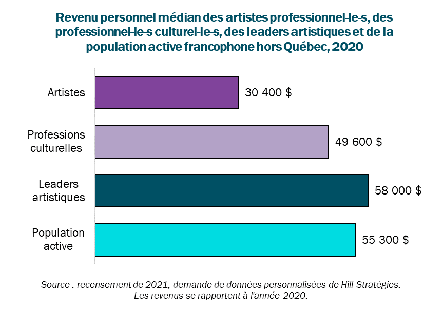 Portrait des professions culturelles et d’artistes dans la francophonie ...