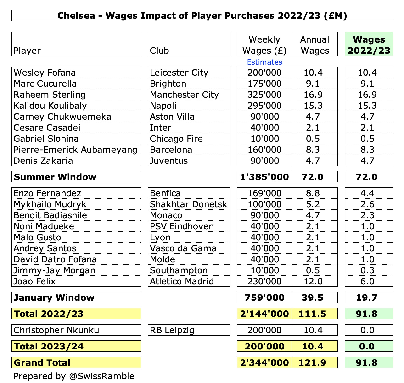 Chelsea Finances 2021/22 - The Swiss Ramble