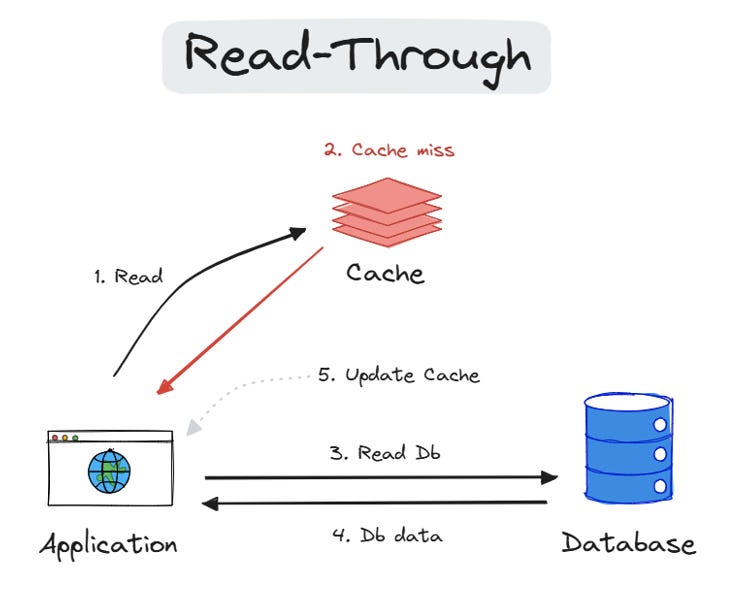 Caching: the single most helpful strategy for improving app performances