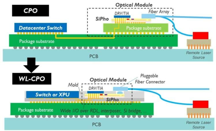 Co-Packaged Optics (CPO) – The Next Big Thing for Nvidia?