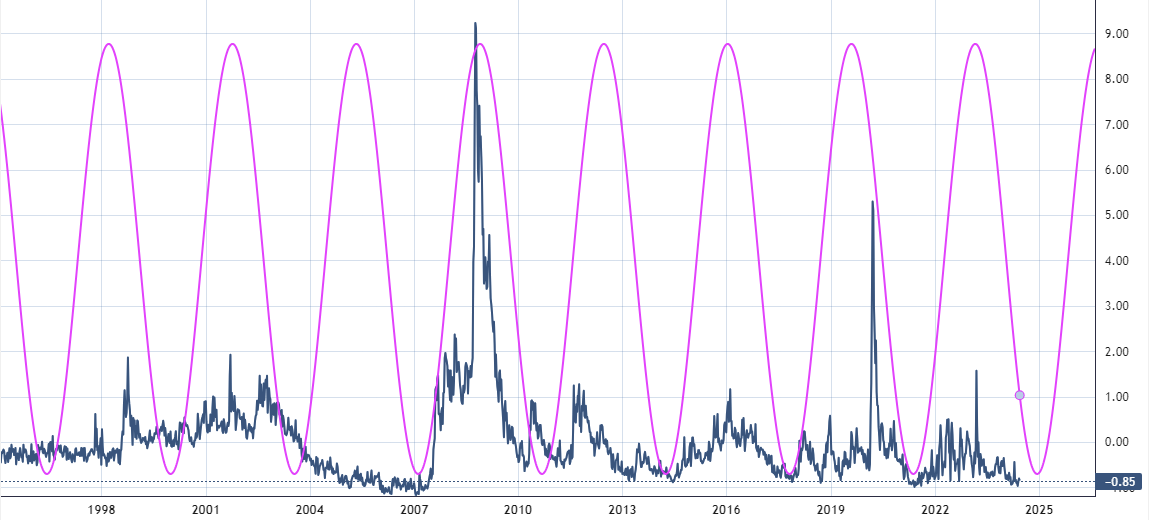 Can the Financial Stress Index help time the next US stock market top?