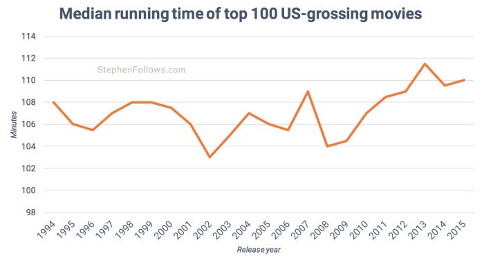 Are Hollywood movies getting longer? - by Stephen Follows