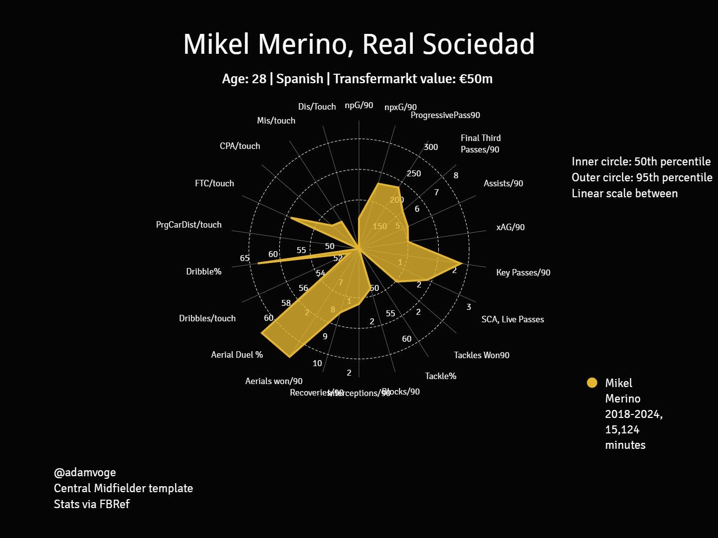 Film study: Mikel Merino - by Adam Rae Voge - Cannon Stats