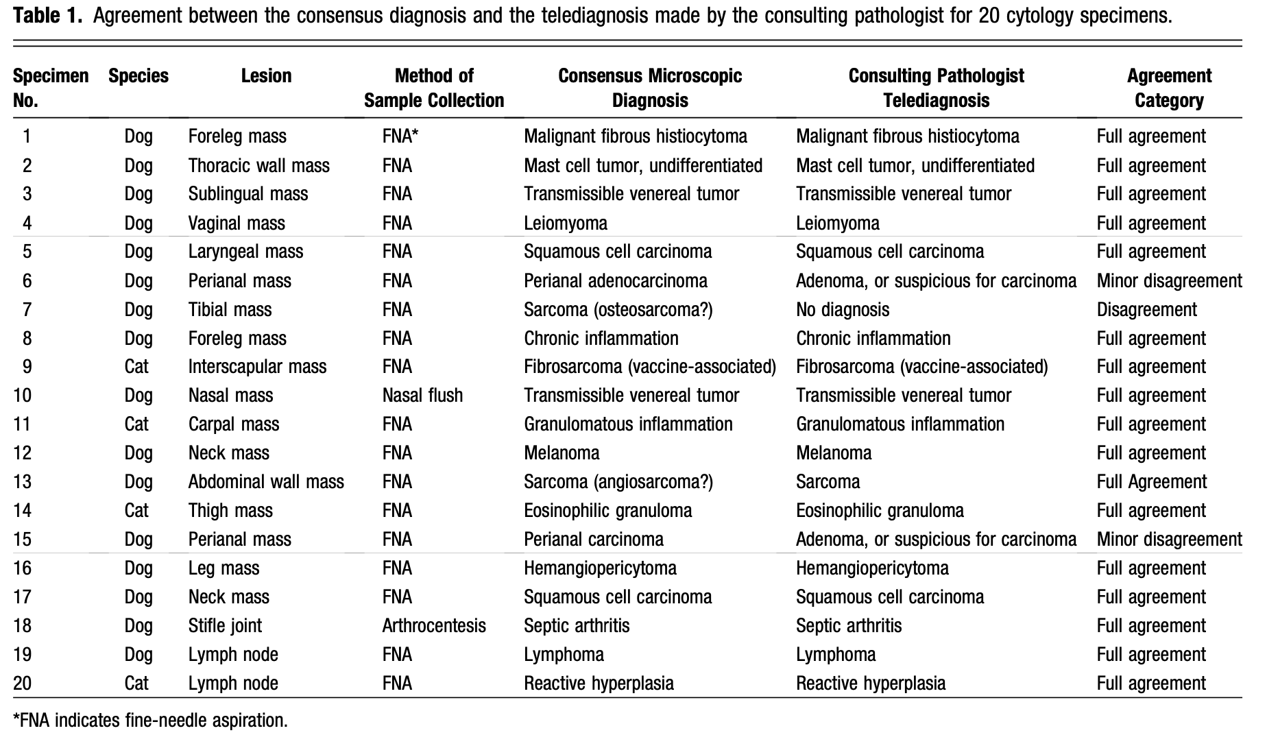 Veterinary Cytology Goes Digital - by Eric Fish, DVM