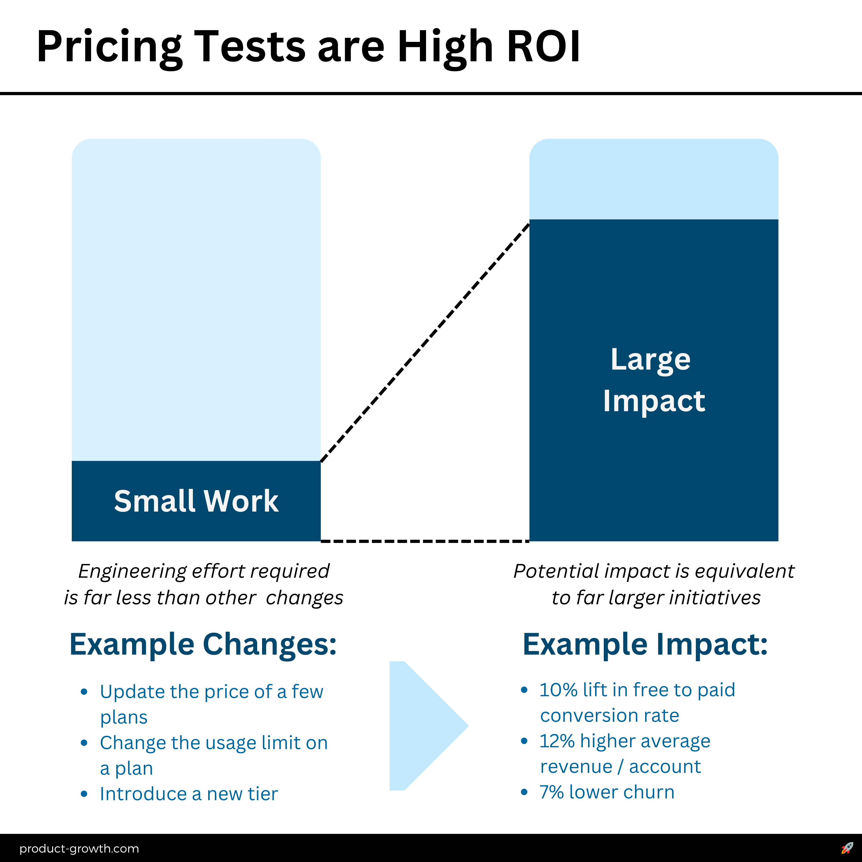 How to Test New Pricing & Packaging - by Aakash Gupta