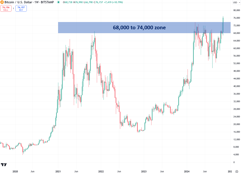 The U.S. Stock Market & Bitcoin Are Breaking Out