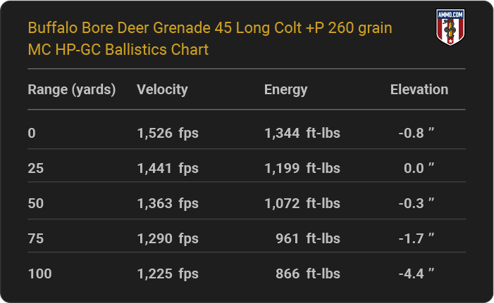 45 Long Colt Ballistics Tables From All the Major Ammunition Manufacturers