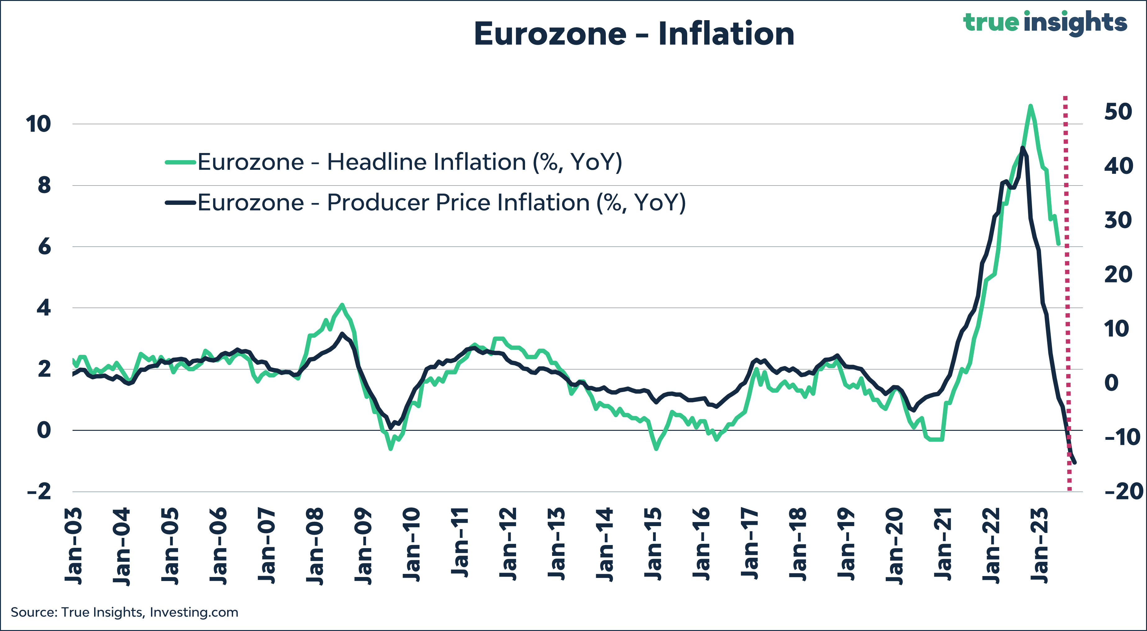 Eurozone: When Deflation?