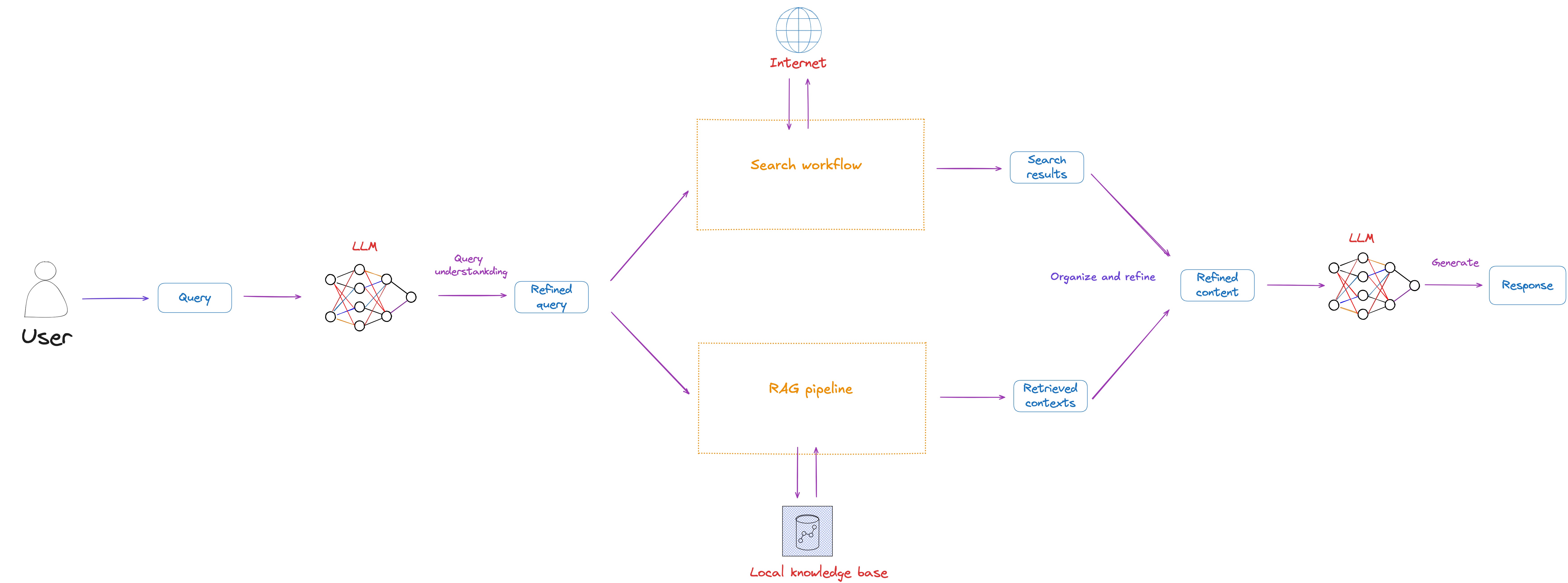 Unveiling LLM-Enhanced Search Technologies - by Florian