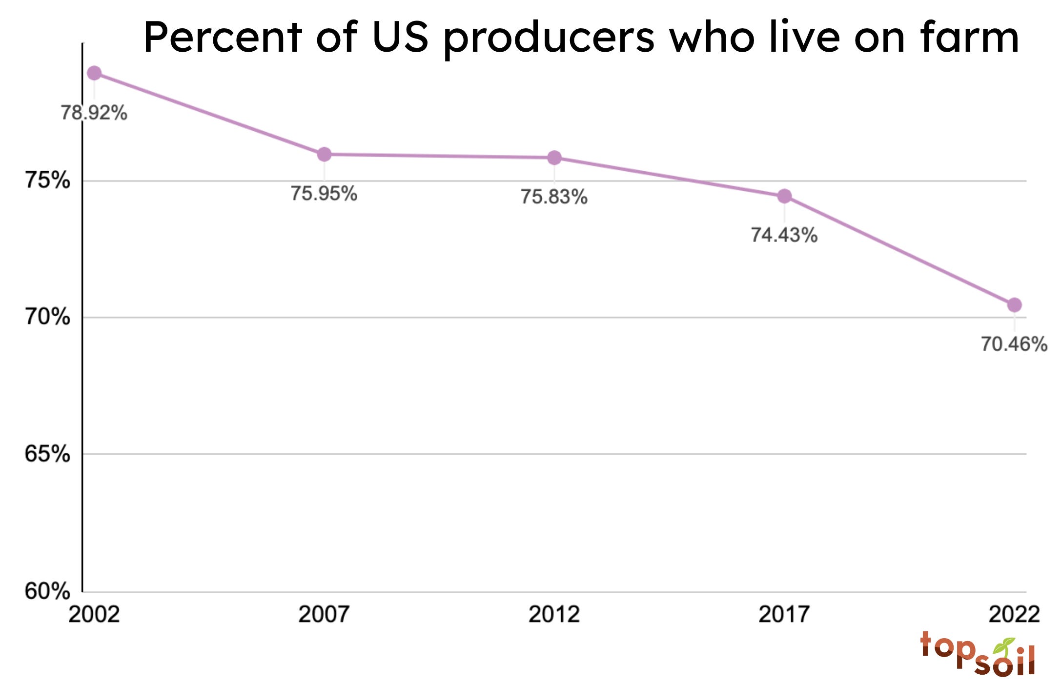 The state of America’s farms based on 2022 USDA Farm Census