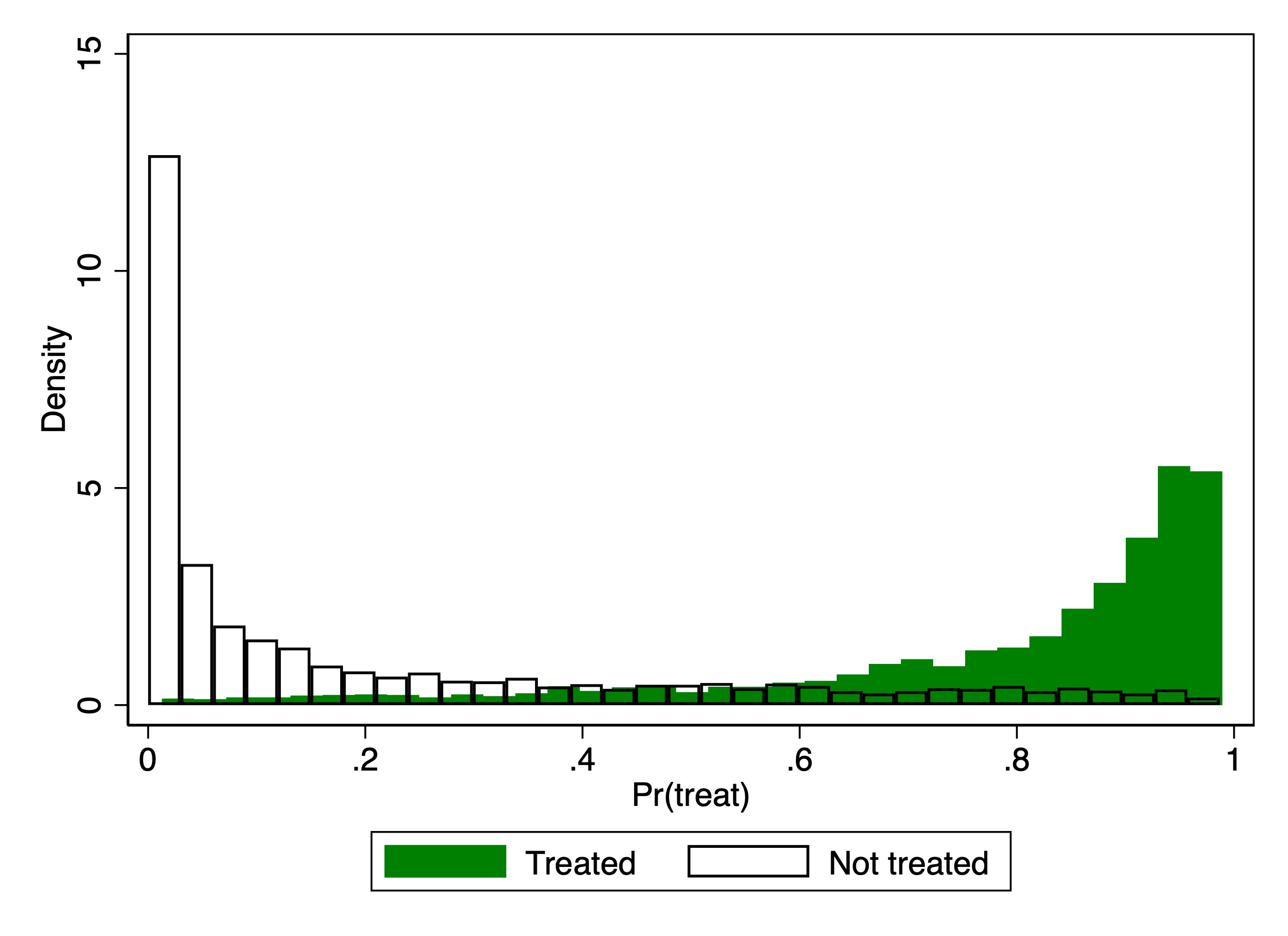 ATT Estimation using Regression and Matching with Heterogeneous ...