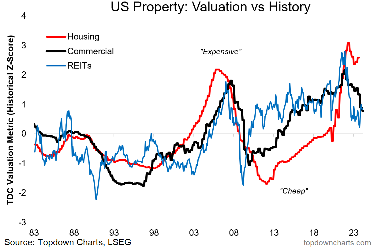 Valuations for Multi-Asset Investing - by Callum Thomas