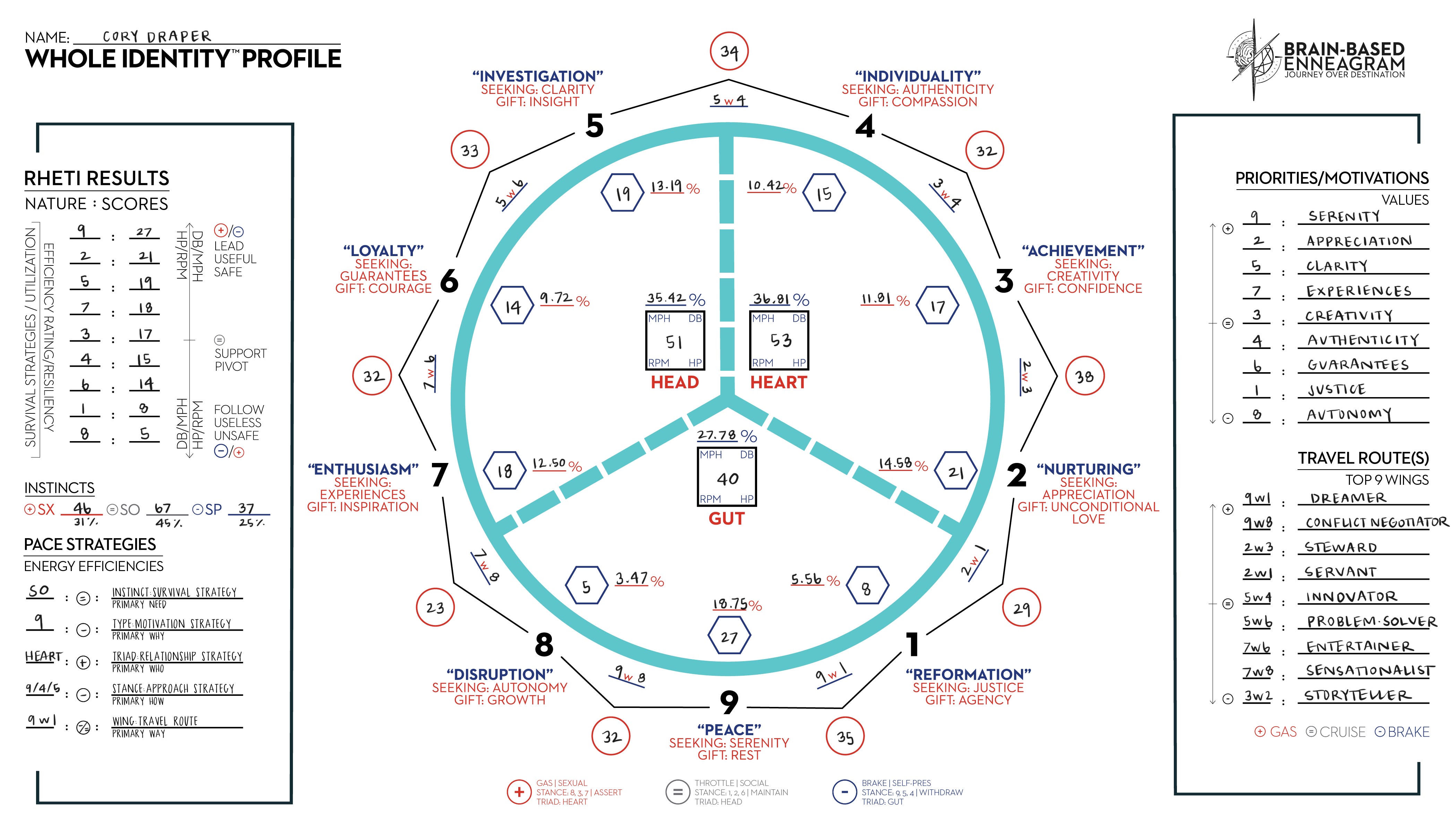 The Enneagram Numbers You're Not - by Cory Draper