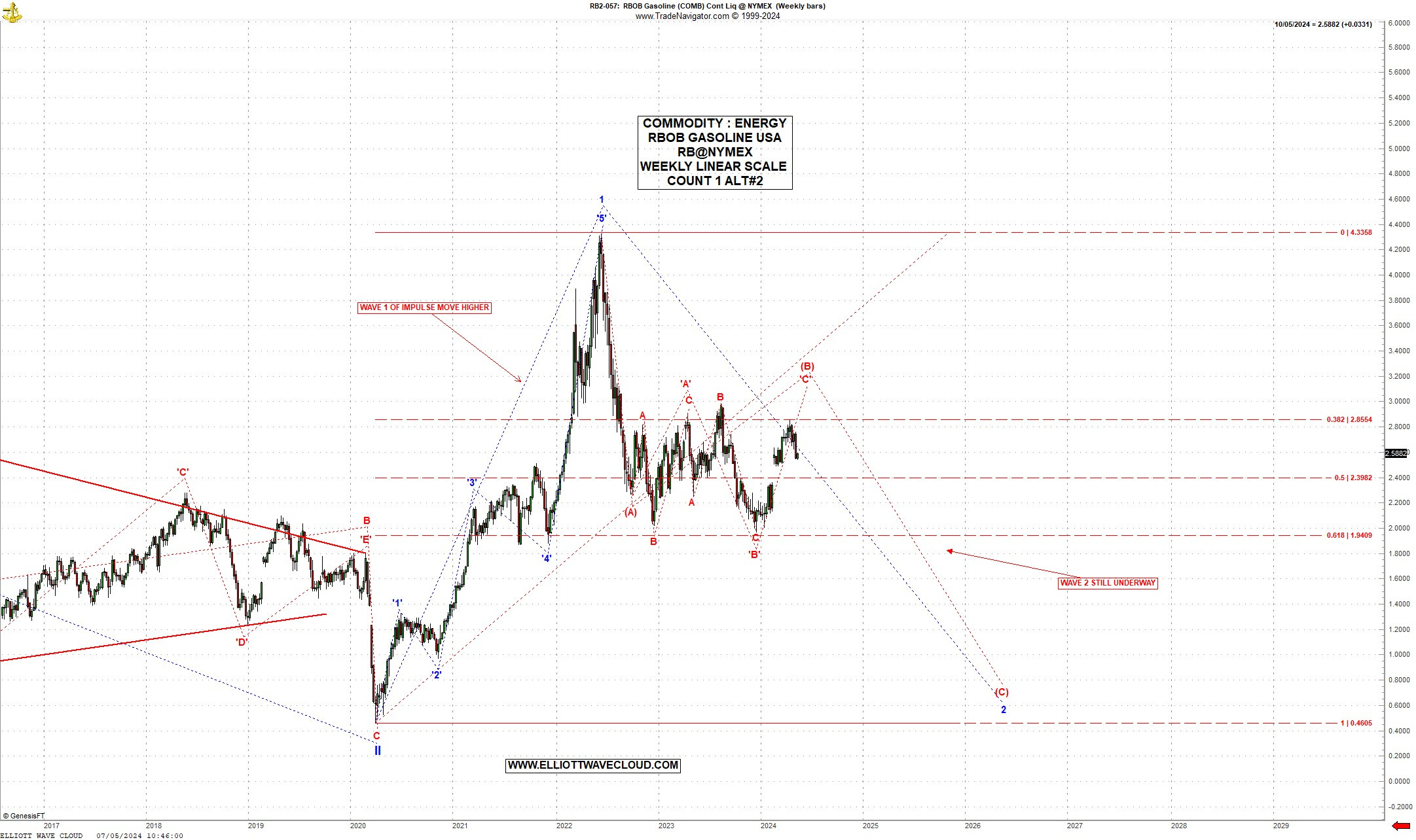COMMODITIES : RBOB GASOLINE : NYMEX : CHARTS