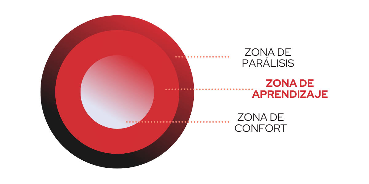Práctica deliberada: cómo llegar a la maestría