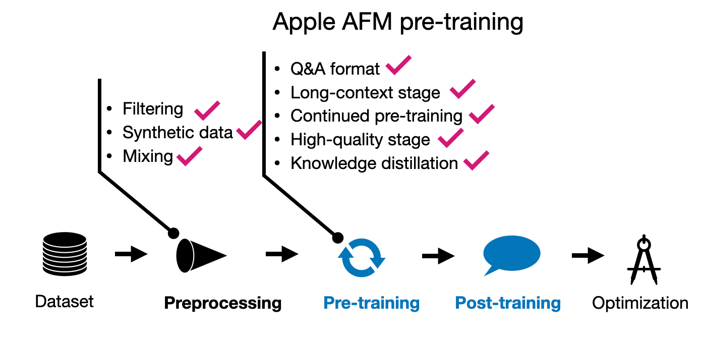 New LLM Pre-training and Post-training Paradigms