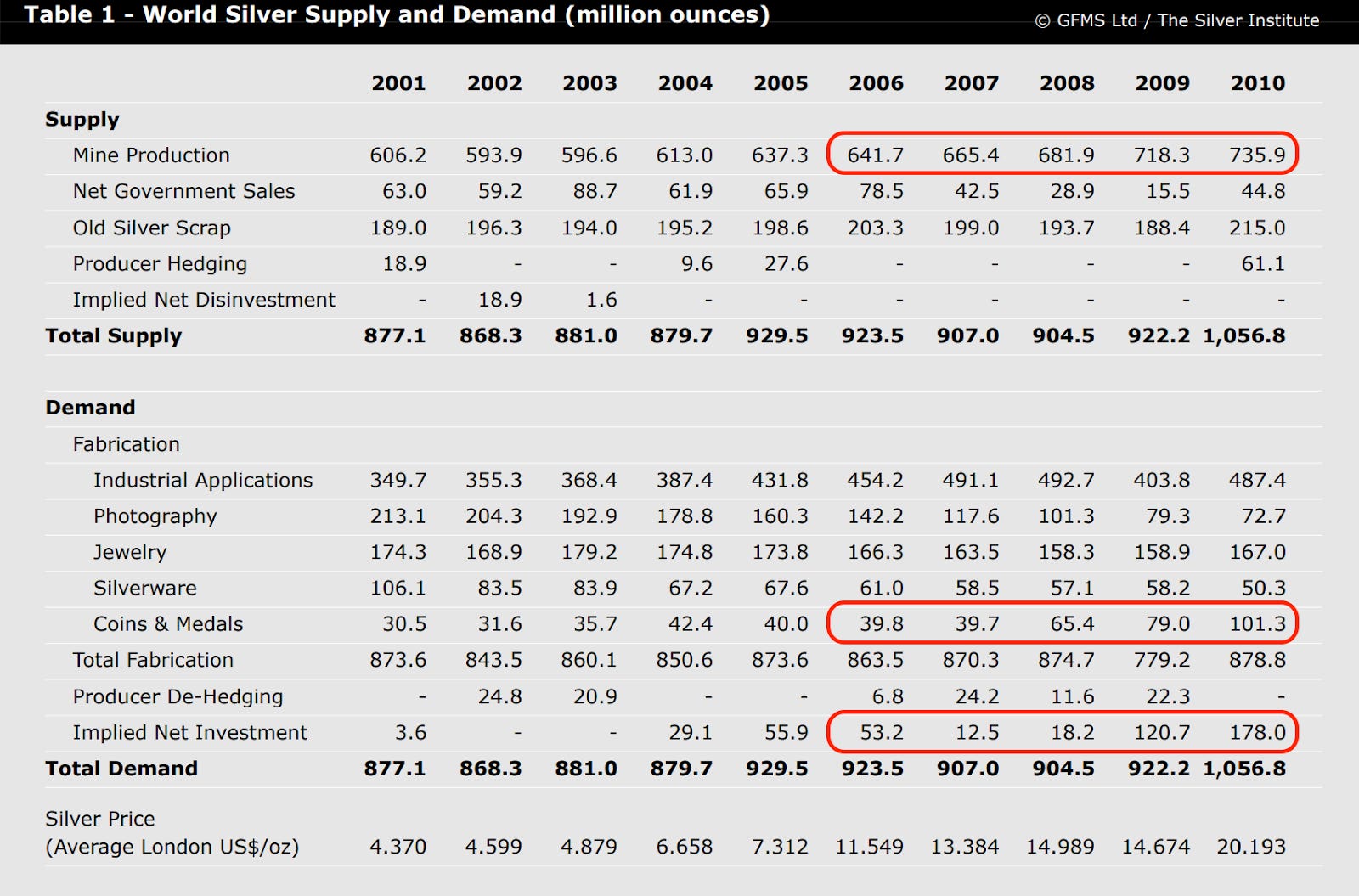 Why The Silver Price Declined During A Decade Of QE And 0% Interest ...