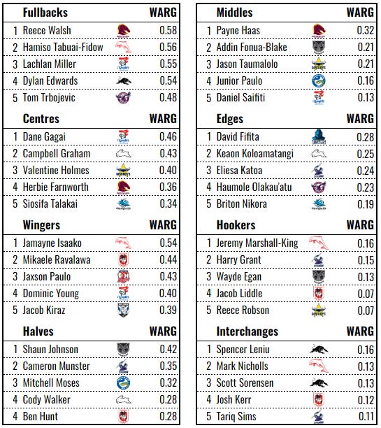STATS DROP: Round 6, 2023 - by Liam Callaghan