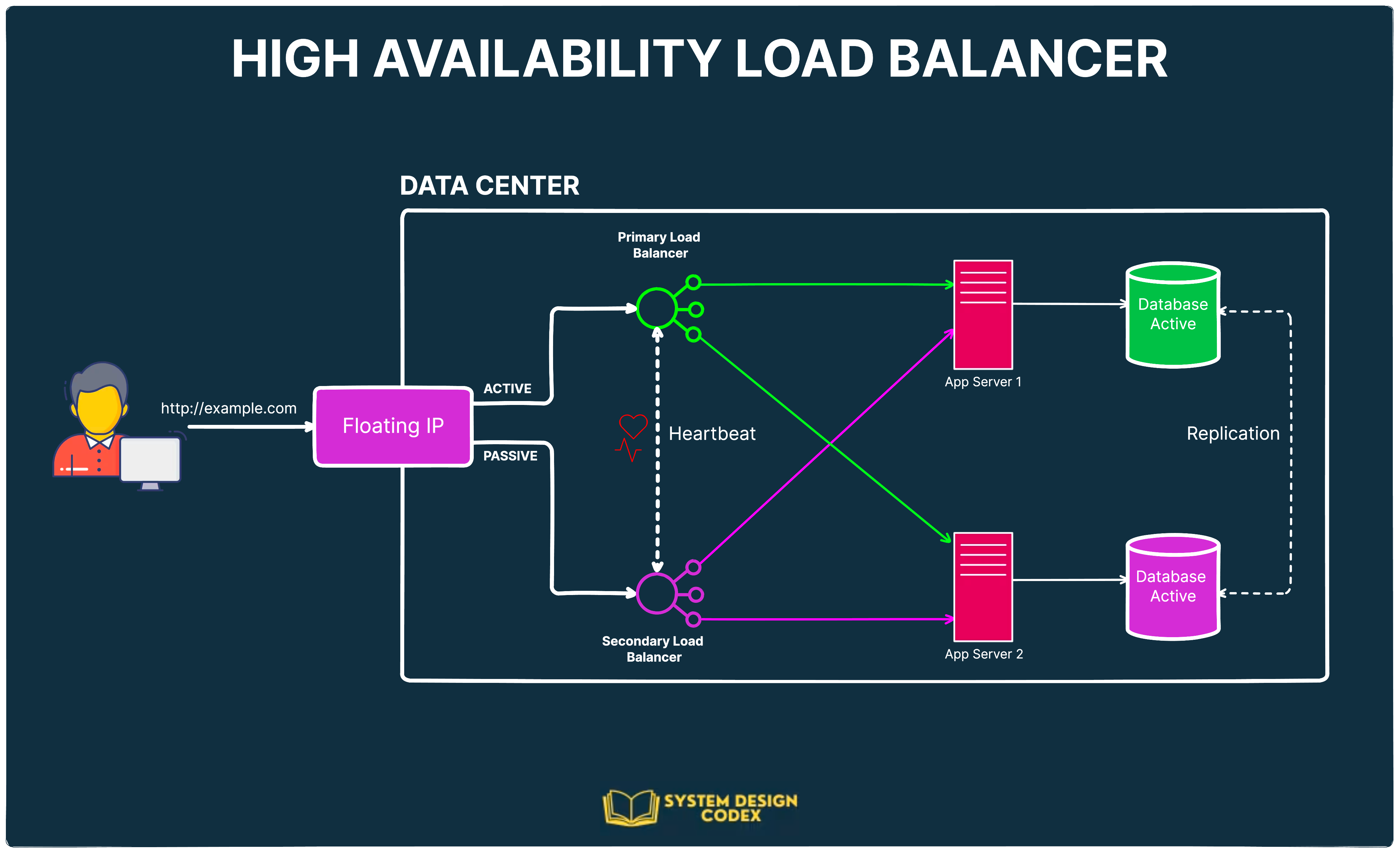SDC#20 - Load Balancers - by Saurabh Dashora