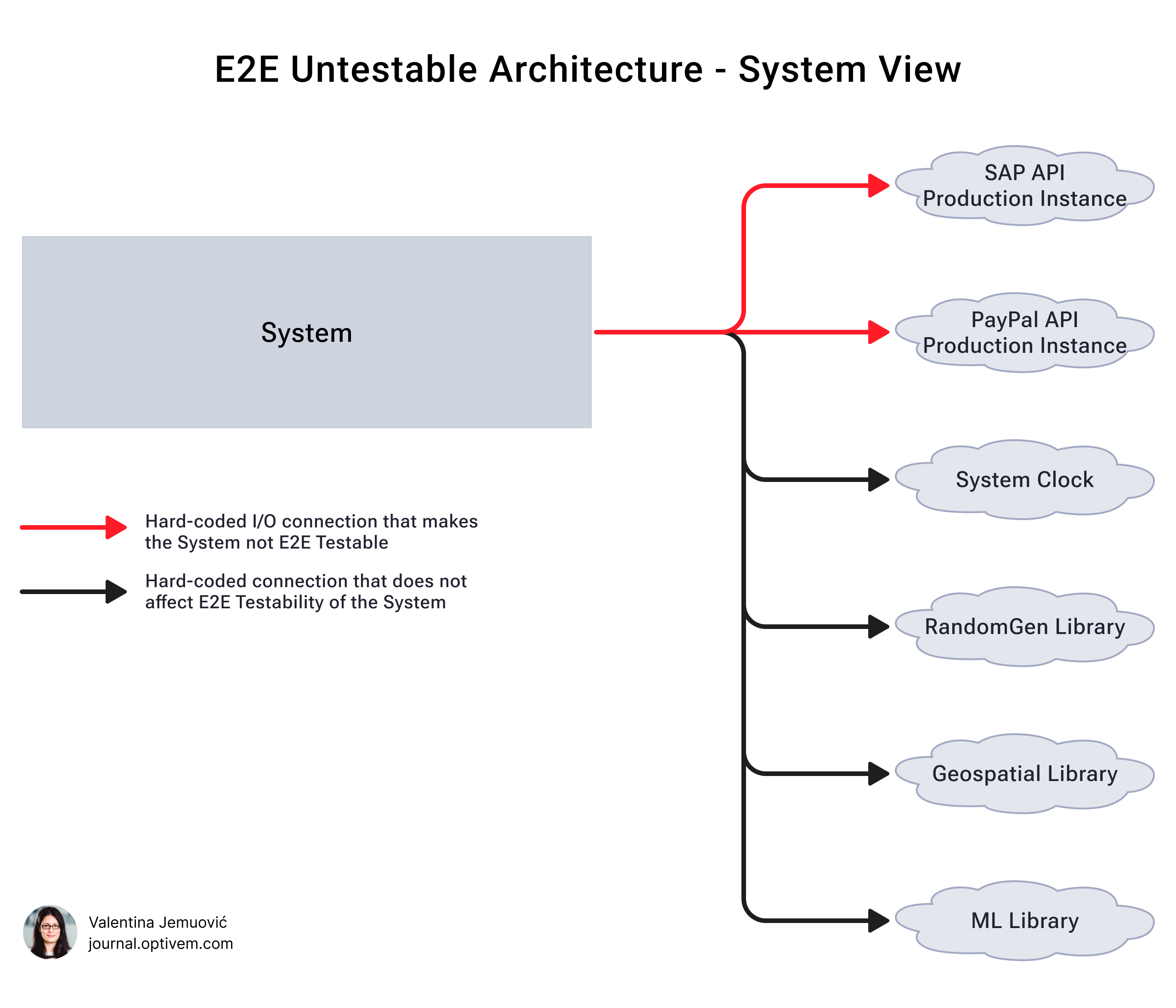 TDD in Legacy Code - E2E Testable Architecture