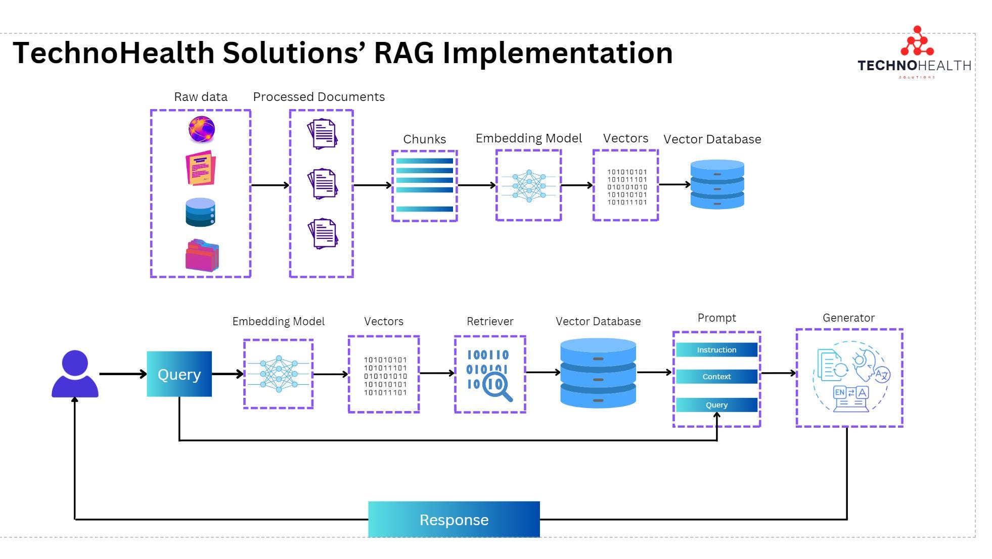 RAG Explained: How 'This' Company Implemented Retrieval-Augmented Generation